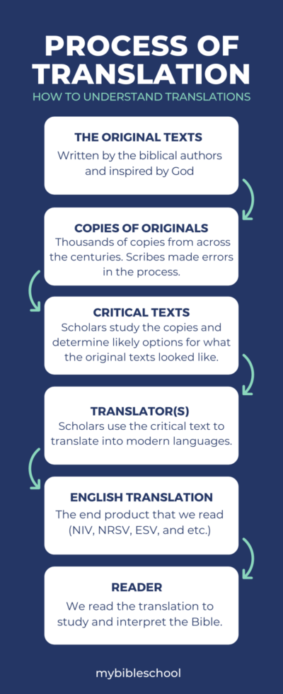 How to use Bible Translations | My Bible School